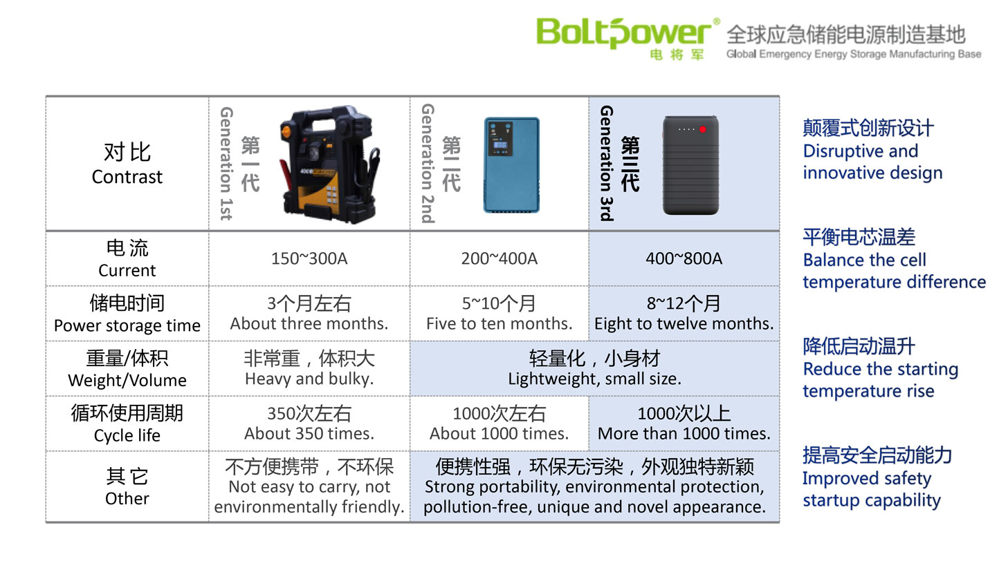 Boltpower电将军A11TCF汽车应急启动电源-广东电将军能源有限公司